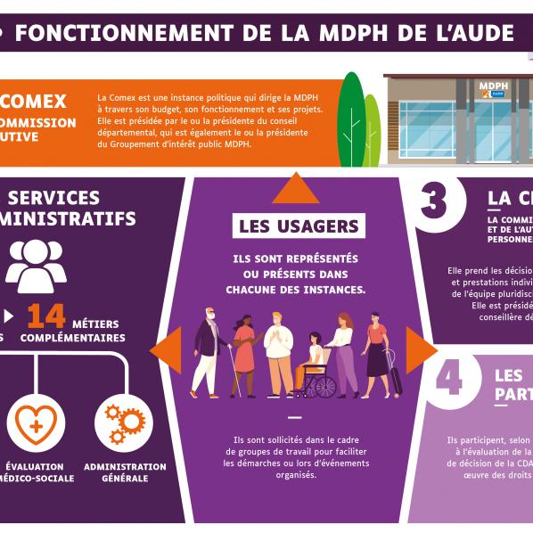 La maison départementale des personnes handicapées de l'Aude (MDPH) | MDPH